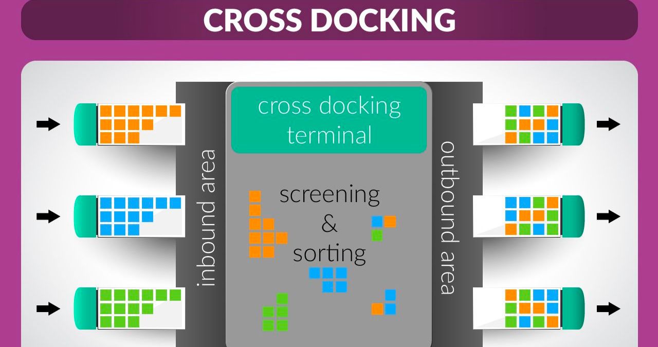 When Should Cross-Docking be Used? - Ship Fortress
